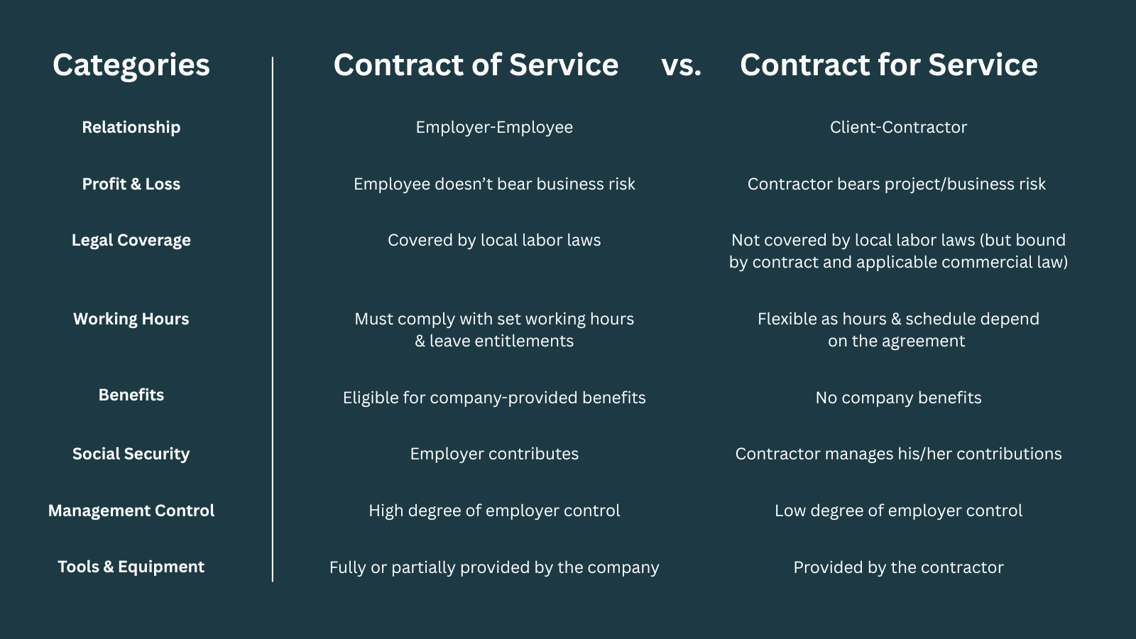 Contract of Service vs Contract for Service: Key Global Hiring Differences in 2025